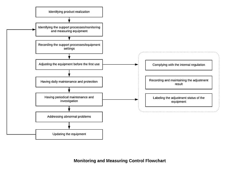flowchart-monitoring-and-measuring-control | Cestoil Chemical Inc. flowchart-monitoring-and-measuring-control | Cestoil Chemical Inc.